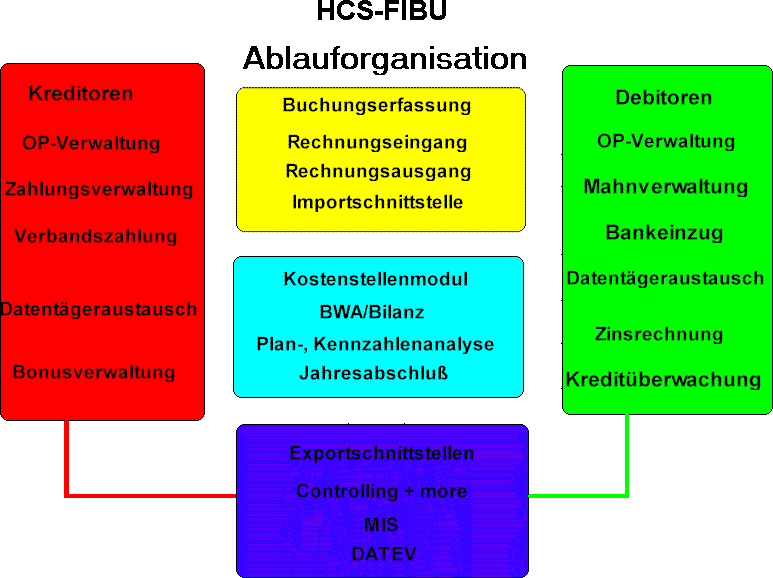 HCS 2000 Branchensoftware